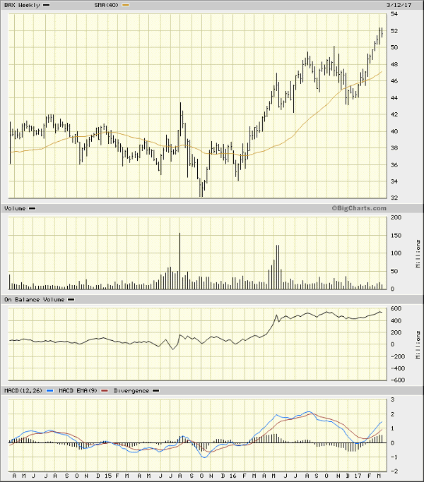 Baxter's Chart Is Still Bullish - TheStreet Pro