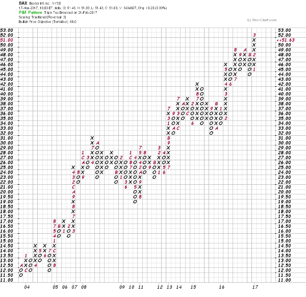 Baxter's Chart Is Still Bullish - TheStreet Pro