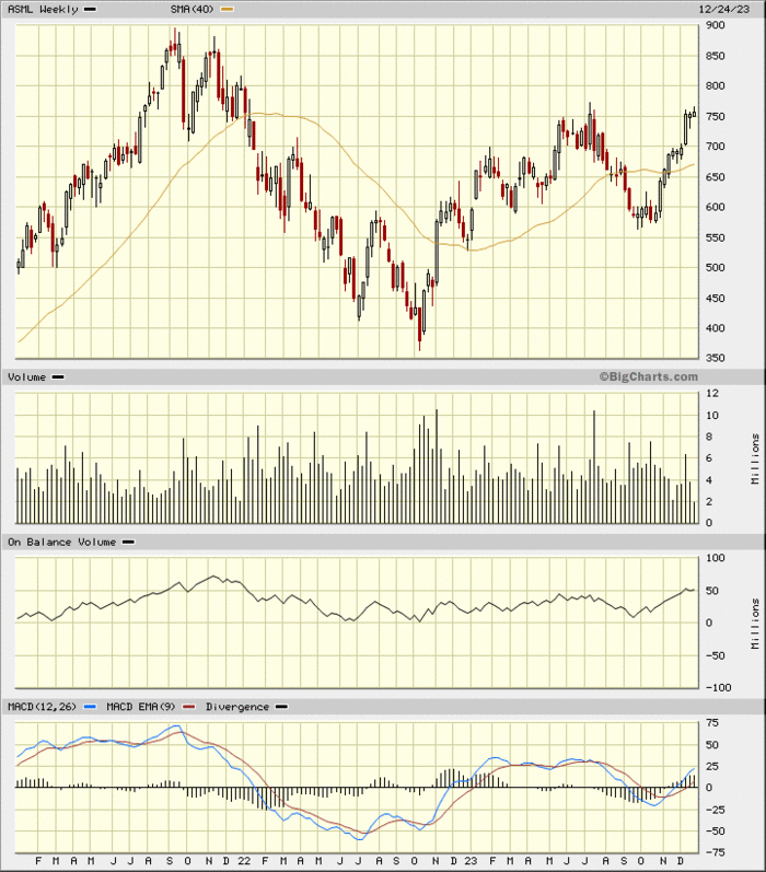 ASML Gaps Lower as High-Tech Chipmaking Machines Stay Home - TheStreet Pro