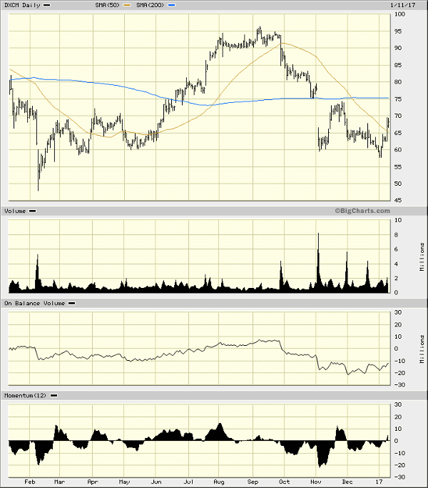 DexCom: Look, but Don't Touch - TheStreet Pro