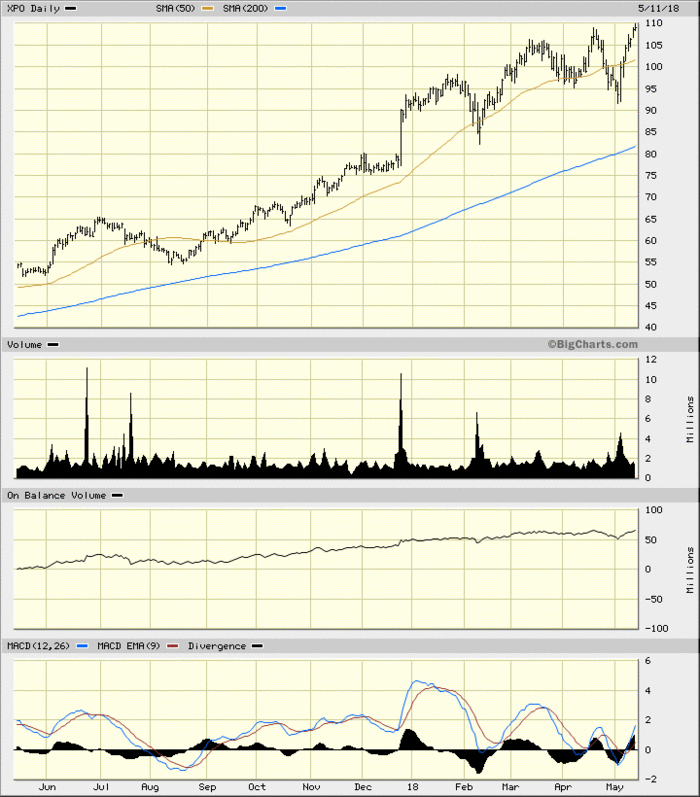 XPO Logistics: Moving Averages Favor More Upside - TheStreet Pro