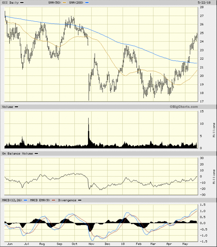 Oceaneering International Shows Great Strides on the Charts - TheStreet Pro