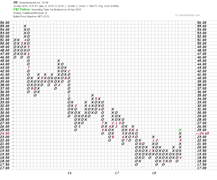 Oceaneering International Shows Great Strides on the Charts - TheStreet Pro