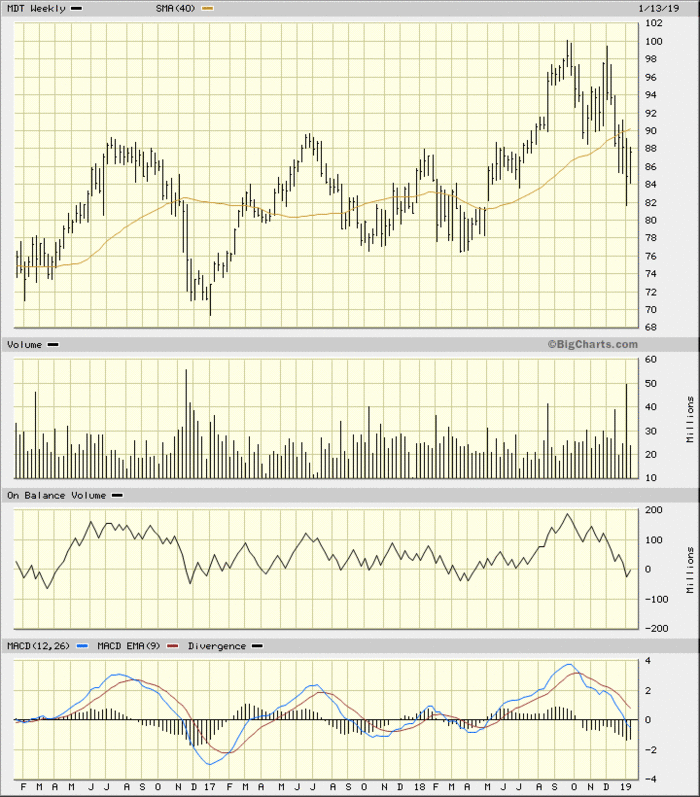 Medtronic Stock Is Showing Promise on the Daily Chart - TheStreet Pro
