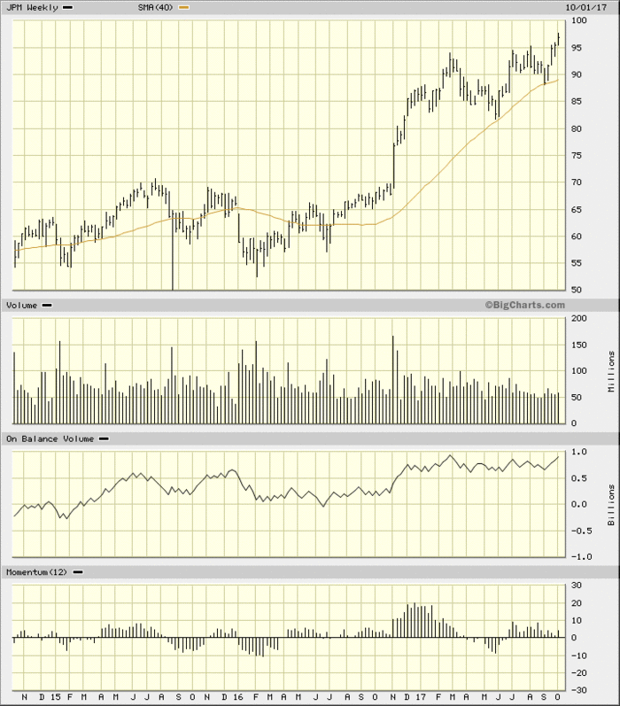 JPMorgan Chase Charts Tell a Story of Caution - TheStreet Pro