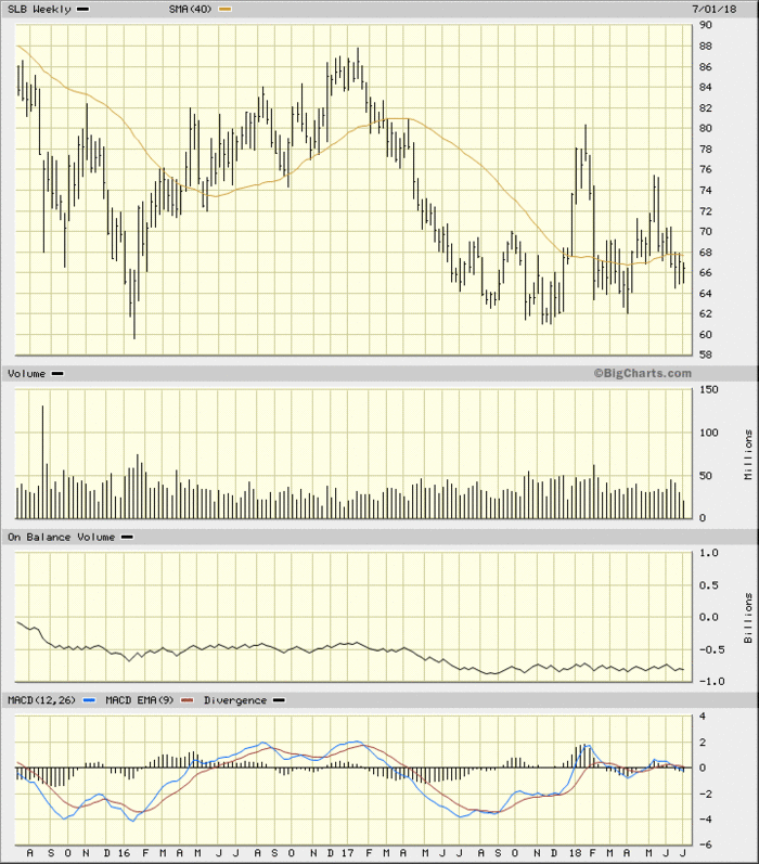 Continue to Hold Longs in Schlumberger, Look to Add on Strength ...