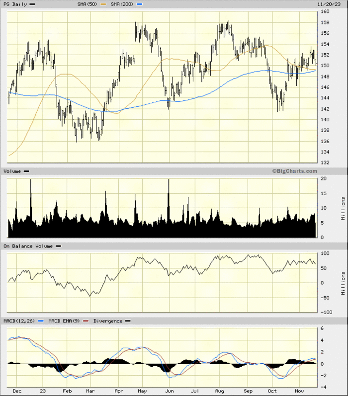 Let's See How Procter & Gamble's Charts Look Following Buffett's Exit ...