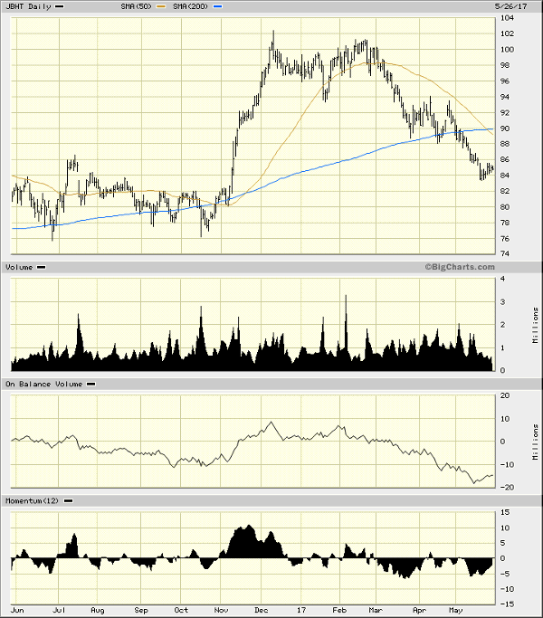 J.B. Hunt Still Sounding Back-Up Beep - TheStreet Pro