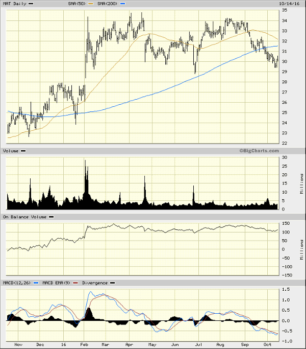 Don't Play Around With Mattel, the Charts Are Weak - TheStreet Pro