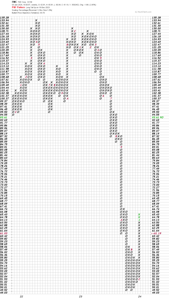 Before It Can Advance, FMC Needs More Time to Build a Base - TheStreet Pro