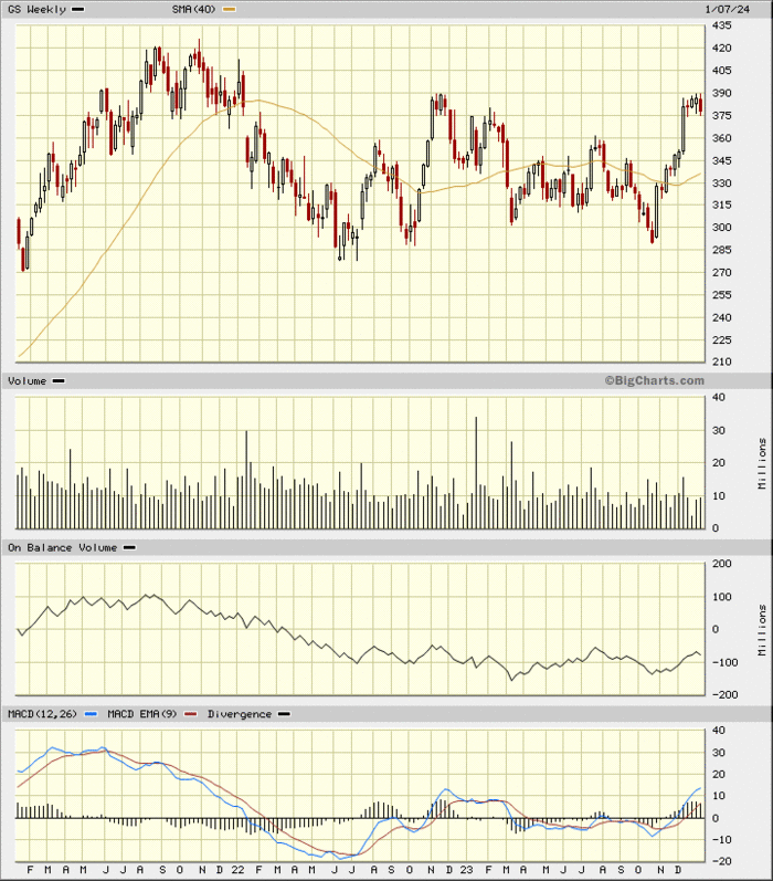 Bullish on Goldman Sachs? Check the Charts First - TheStreet Pro