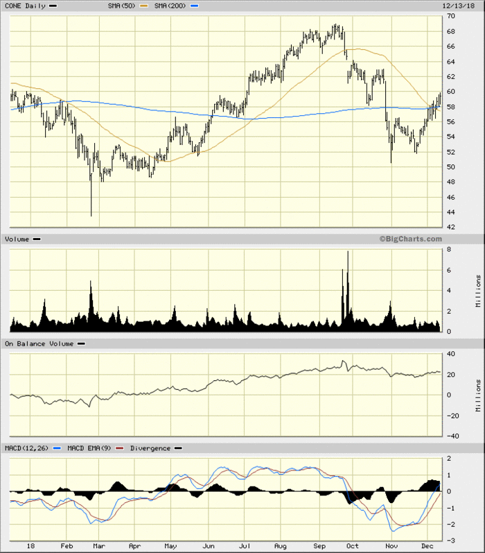 How to Trade CyrusOne Stock Right Now - TheStreet Pro
