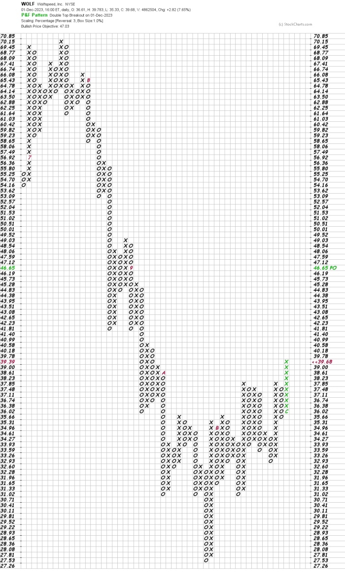 Wolfspeed Could Rally in the Next Few Weeks: Should You Join the Pack ...