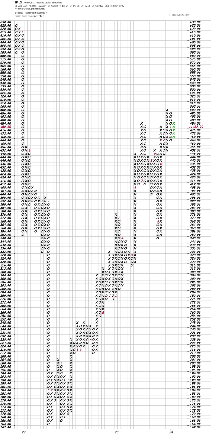 Can Netflix Keep Heading Upstream? Let's Check the Charts - TheStreet Pro
