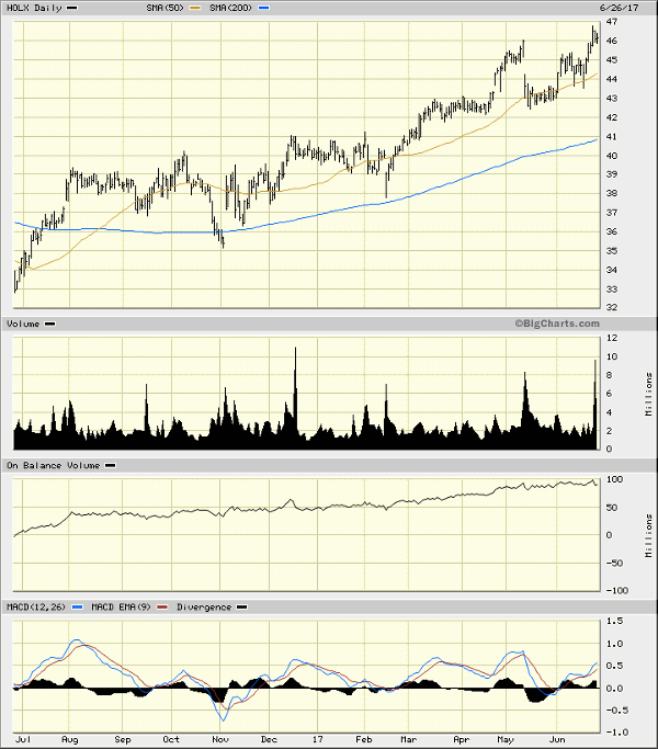 Hologic Looks Good on the Charts - TheStreet Pro