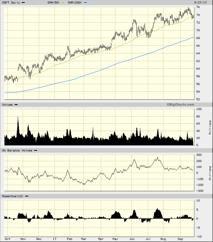 Microsoft Rally Is in Its Late Stages - TheStreet Pro