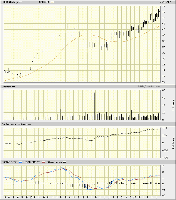 Hologic Looks Good on the Charts - TheStreet Pro