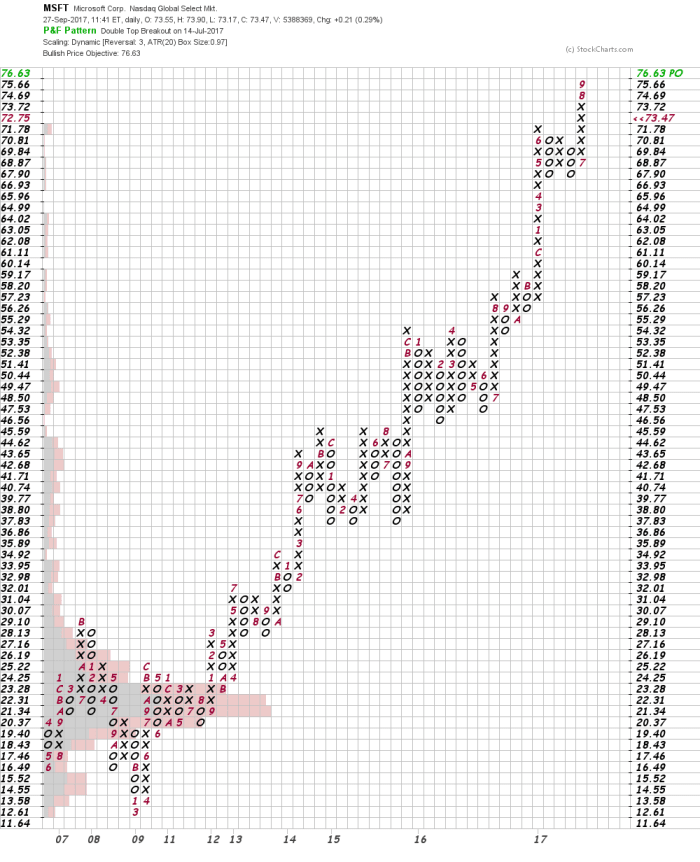 Microsoft Rally Is in Its Late Stages - TheStreet Pro