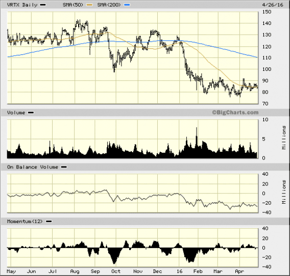 Charts Say Vertex Could Recover - TheStreet Pro