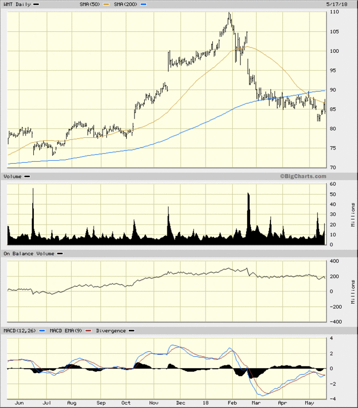 Charts Say Walmart Stock's May See Roll-Back Prices - TheStreet Pro