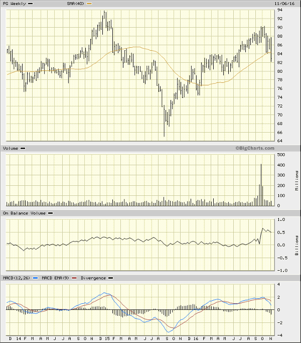 Procter & Gamble Correcting Downward - TheStreet Pro