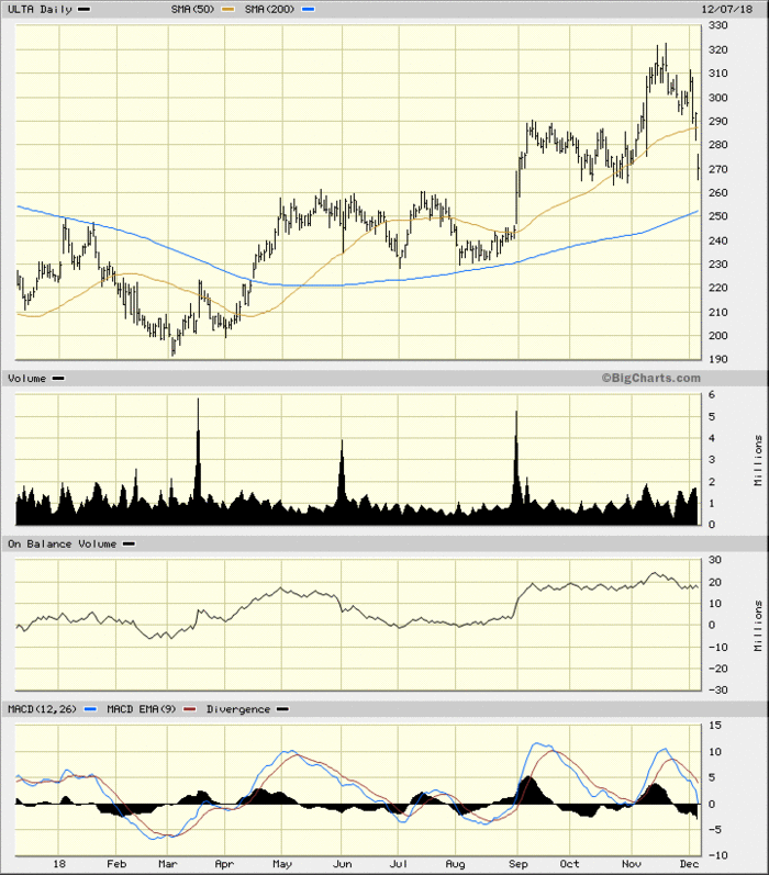 Ulta Beauty's Charts and Indicators Signal a Defensive Posture ...