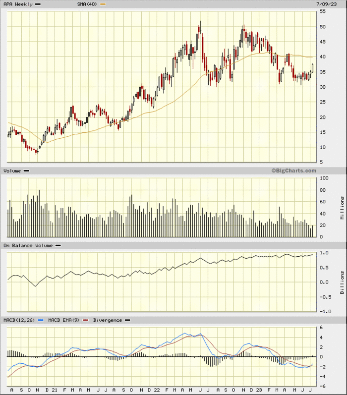 Let's Drill Down on APA Corp's Charts Amid Rally - TheStreet Pro