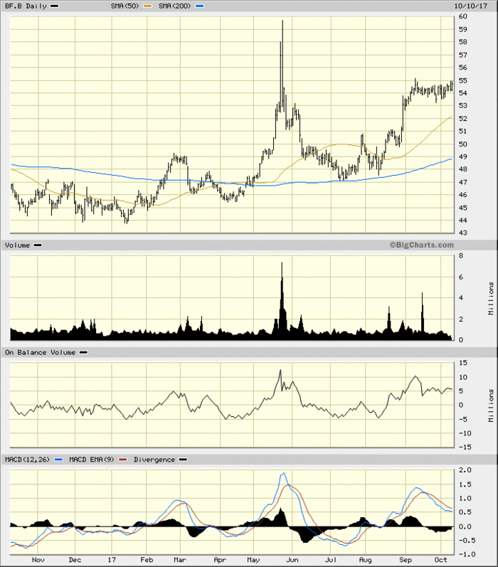 Drink to the Bullish Charts of Brown-Forman - TheStreet Pro
