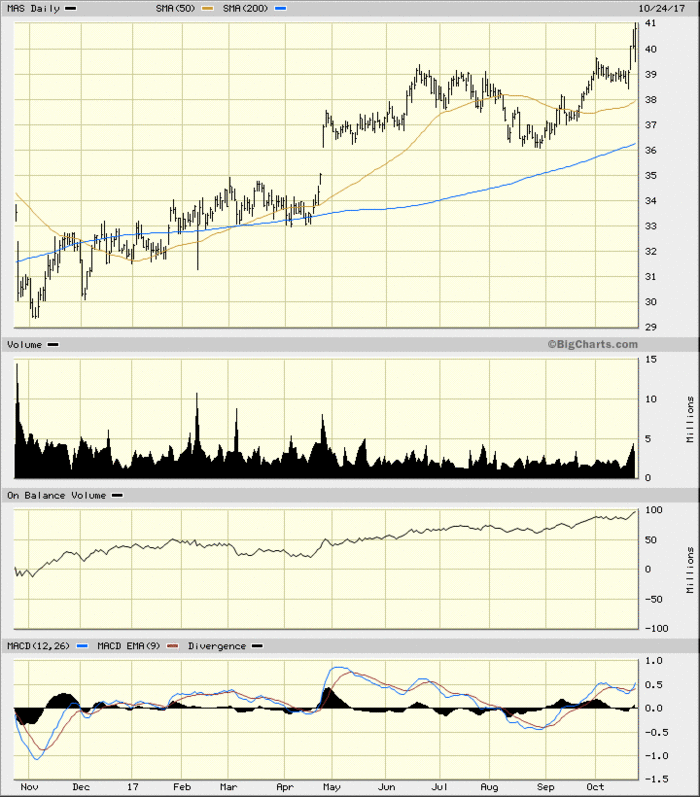 Bullish Masco Looks Set for More Gains - TheStreet Pro