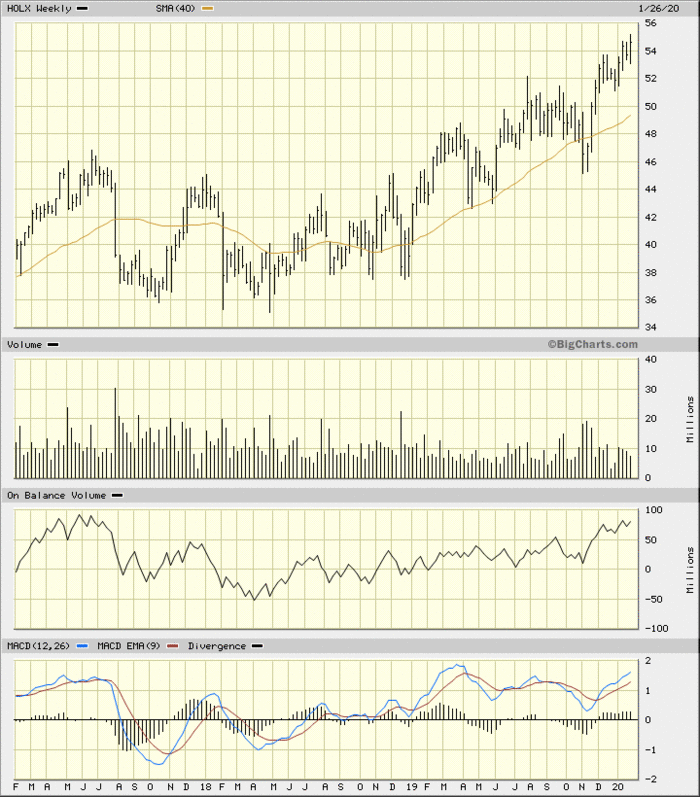 Hologic's Charts and New Quant Rating Make It an Attractive Long Idea ...