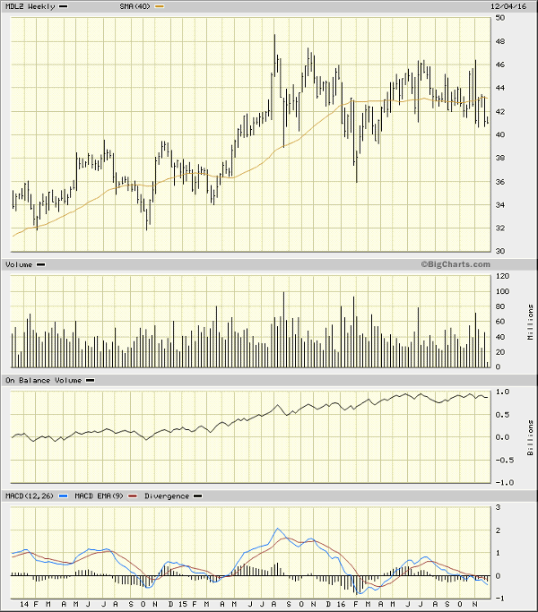 Mondelez: Checking the Charts In Case of an Oreo Boycott - TheStreet Pro