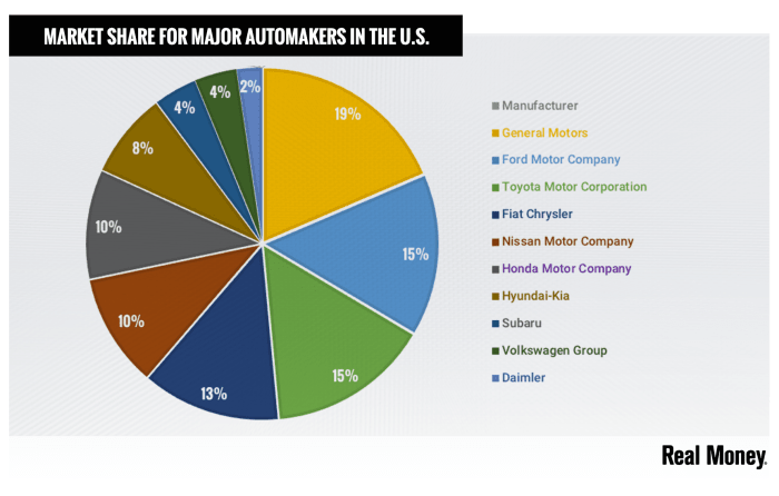 Charts of the Day: Ford's Growth Lags Global Gains - TheStreet Pro