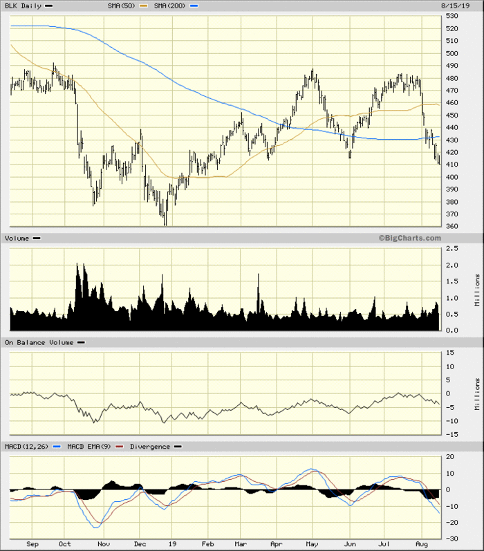 The Charts of BlackRock Suggest a Buying Opportunity - TheStreet Pro