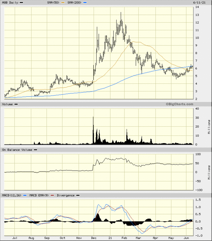 AquaBounty Technologies Continues to Struggle on the Charts - TheStreet Pro