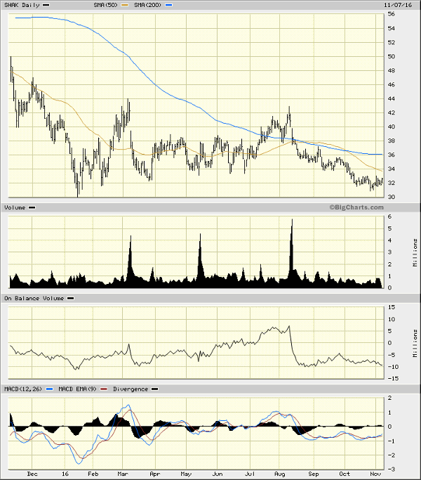 How Do the Charts Look for Jim Cramer's Weekly Shopping List? Part 3 ...