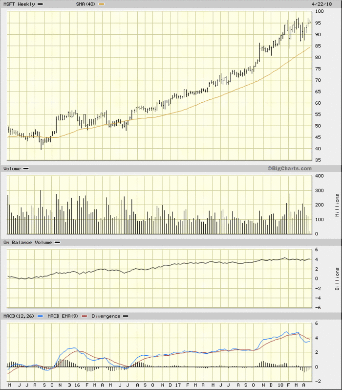 Microsoft Falling With the Market - TheStreet Pro