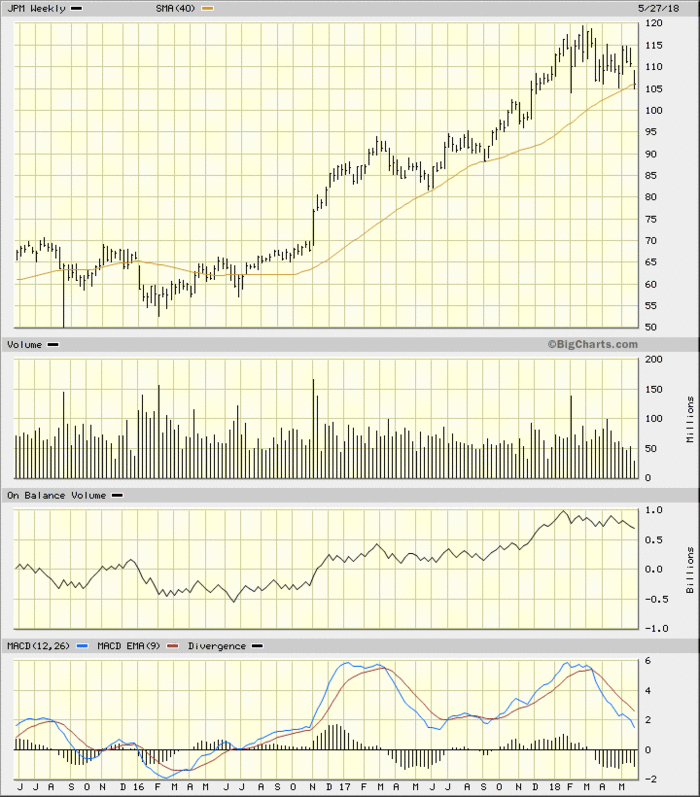 JPMorgan Chase: Still Looking Lower on the Charts - TheStreet Pro
