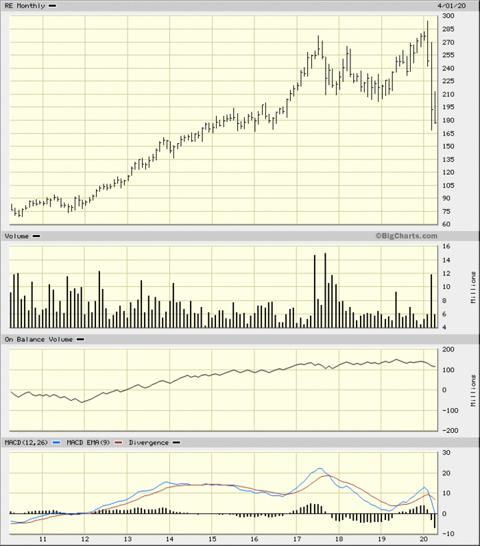The Charts of Everest Re Point to More Weakness Ahead - TheStreet Pro