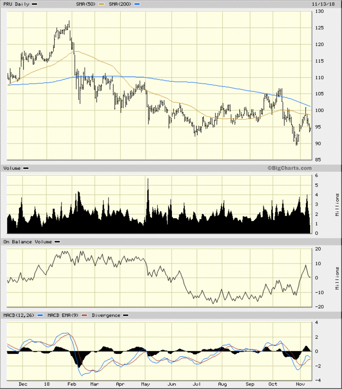 What's Ahead for Prudential Financial Stock? - TheStreet Pro