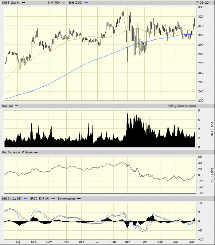 Costco Is Winning in Retail and the Charts Show It - TheStreet Pro