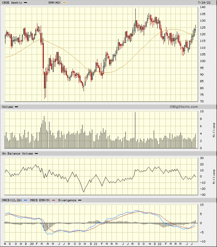 Cboe Global Markets' Pain Can Be Felt Locally - TheStreet Pro