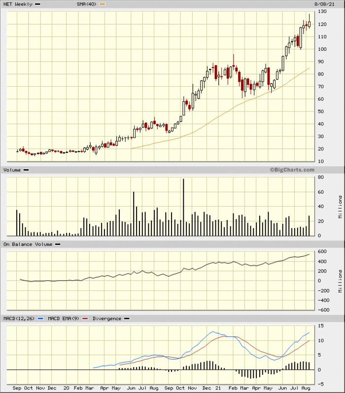 Cloudflare's Charts and Indicators Suggest Further Gains - TheStreet Pro