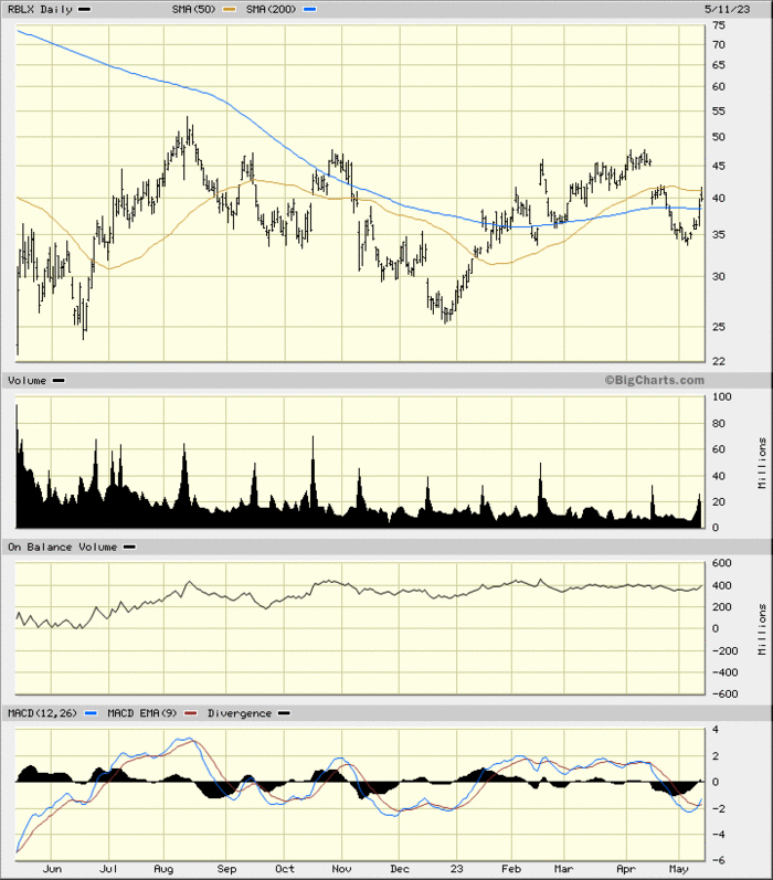Roblox Stock Finally Looks Appealing - TheStreet Pro