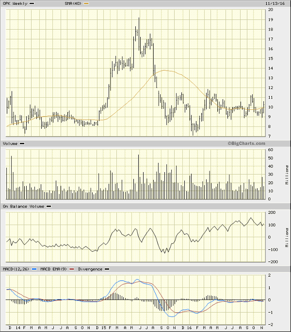 Opko Health Has 3 Very Attractive Charts - TheStreet Pro