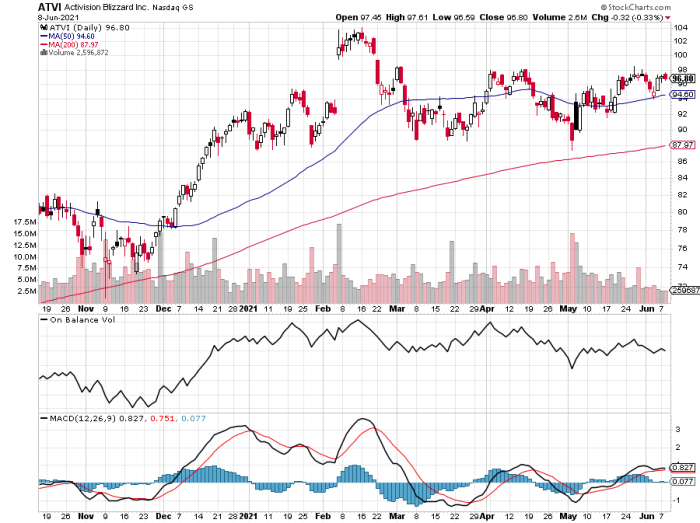 Activision Blizzard's Charts Remain Bullish - TheStreet Pro