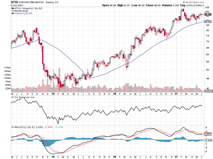 Activision Blizzard's Charts Remain Bullish - TheStreet Pro