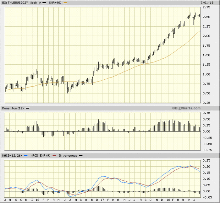 Understanding the Direction of U.S. Treasury Yield Charts - TheStreet Pro
