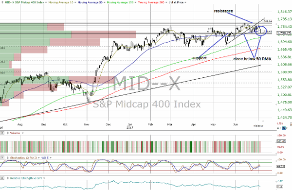 Weakening Charts Add Another Layer of Concerns - TheStreet Pro
