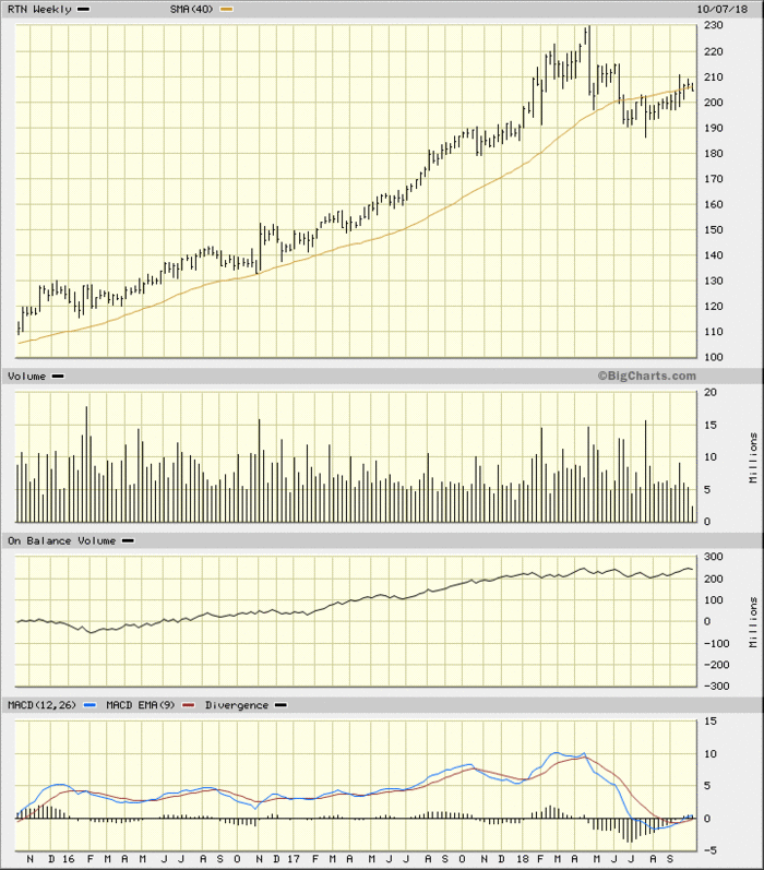 Buy Raytheon on a Dip: Charts - TheStreet Pro