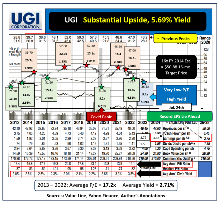 UGI Corp. Appears Full of Energy - TheStreet Pro